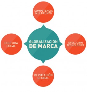 Sistema de globalización de marca - TOB Magazine